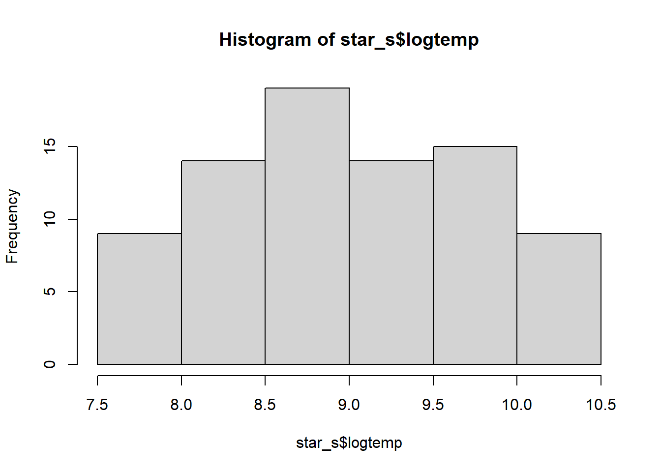 Chaohua Li Data Analysis Portfolio - Data Exercise (Week 4)